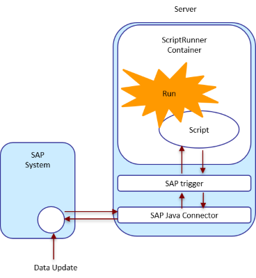 Trigger SAP Trigger