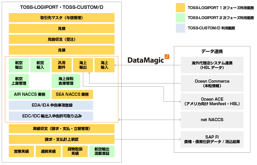 「DataMagic」導入事例 | 株式会社バイナル ｜データ連携 データ活用のセゾンテクノロジー