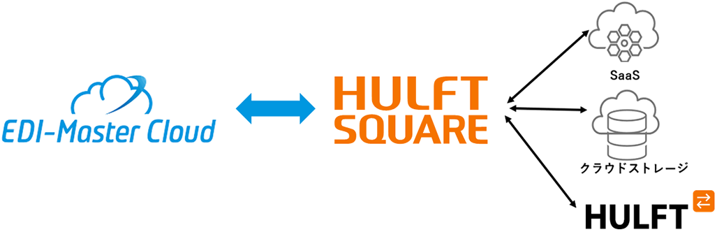 EDI-Master Cloudの全銀TCP/IP通信APIと連携し発信受信/送信を実行 | HULFT.com