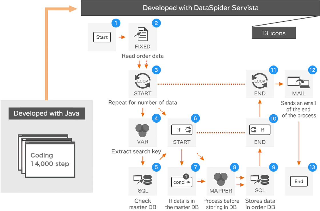 DataSpider Servista EDI Middleware - Product Overview