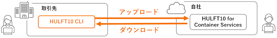 HULFT10 (ハルフト10) | セゾン情報システムズ