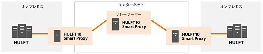 HULFT10 Smart Proxy | 【公式】HULFT10 (ハルフト10) ｜データ連携 データ活用のセゾンテクノロジー