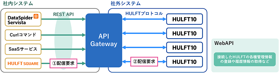 HULFT10 API Gateway | 【公式】HULFT10 (ハルフト10) | セゾンテクノロジー