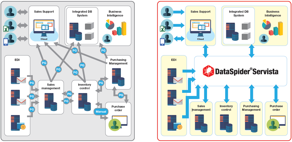 Data Integration (DI) Explained Data Integration (DI) Explained