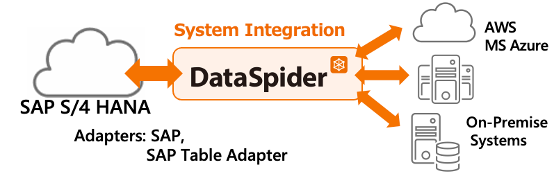 Easy and reliable integration with cloud ERP