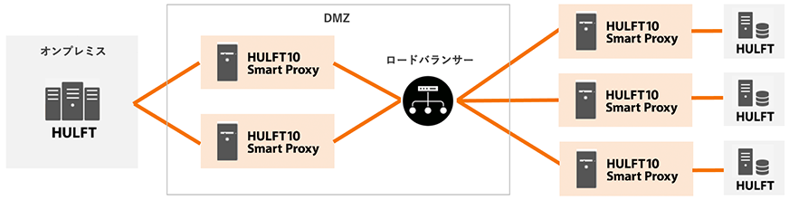 HULFT10 Smart Proxy | 【公式】HULFT10 (ハルフト10) ｜データ連携 データ活用のセゾンテクノロジー