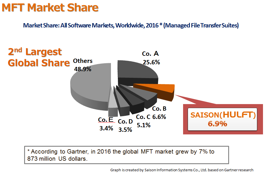 HULFT Holds No. 2 Worldwide Sales Share According to Gartner