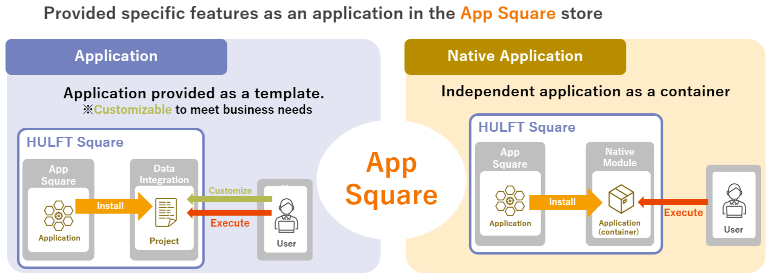 Updated "HULFT Square" (No.2024.1) to add SFTP service, trigger function, etc.