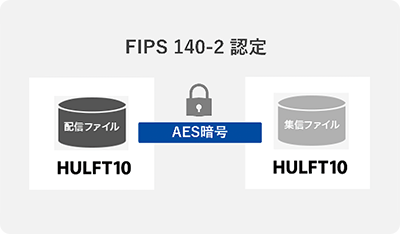 HULFT10の特長 | 【公式】HULFT10 (ハルフト10) | セゾンテクノロジー