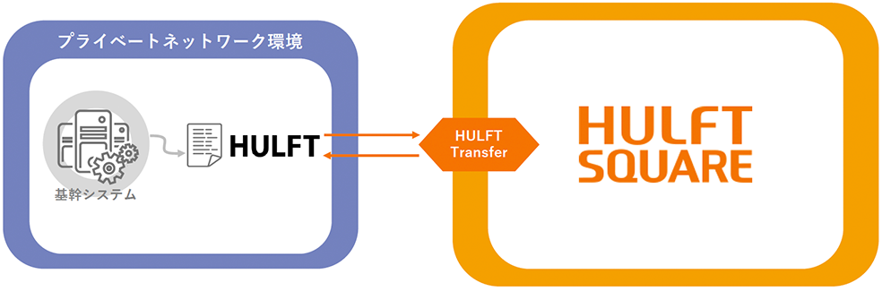 HULFT Squareの3つのつなぎかた、コネクター、API、ファイル | セゾンテクノロジー