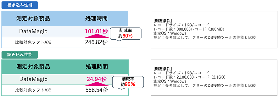 DataMagic リリース情報 | セゾンテクノロジー
