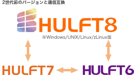 HULFT8 パフォーマンス・運用性 | セゾン情報システムズ