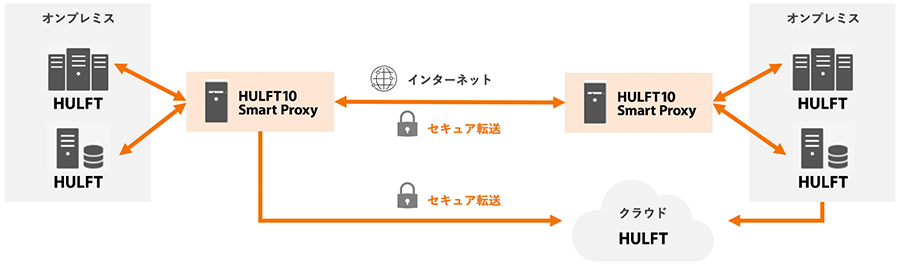 HULFT10 Smart Proxy | 【公式】HULFT10 (ハルフト10) ｜データ連携 データ活用のセゾンテクノロジー