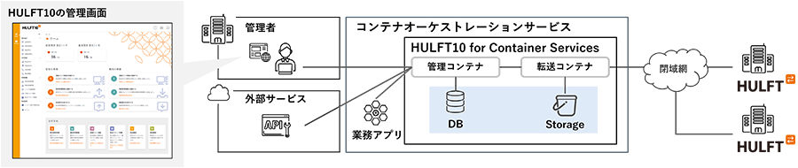 HULFT10 for Container Services | 【公式】HULFT10 (ハルフト10) ｜データ連携 データ活用のセゾンテクノロジー