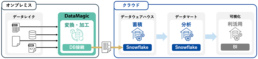 DataMagic リリース情報 | セゾンテクノロジー