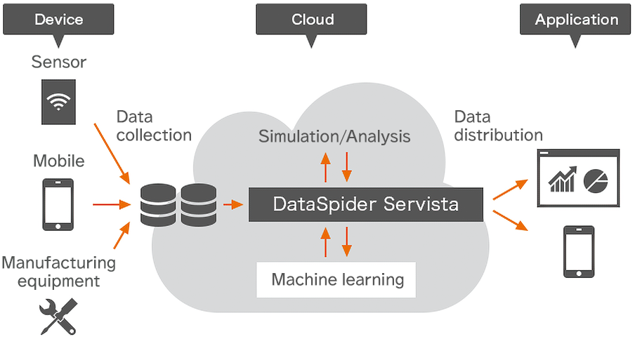 DataSpider Servista EDI Middleware - usage