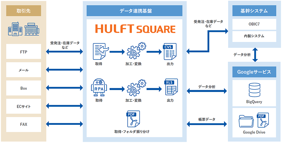 「HULFT Square」導入事例 | フルサト・マルカホールディングス株式会社 ｜データ連携 データ活用のセゾンテクノロジー