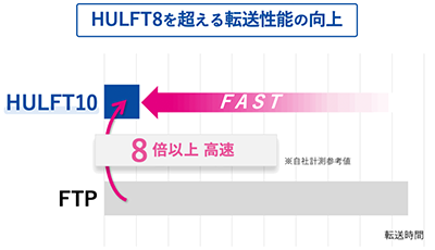 HULFT10の特長 | 【公式】HULFT10 (ハルフト10) | セゾンテクノロジー