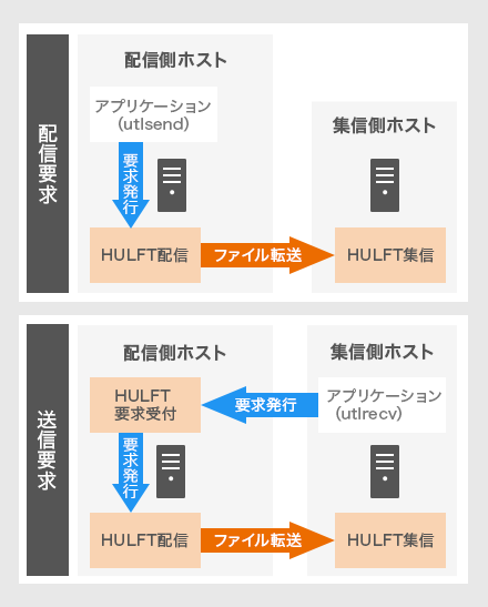 HULFT8 製品概要 | セゾン情報システムズ