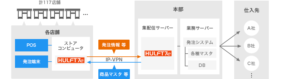 HULFT8 利用シーン | セゾン情報システムズ
