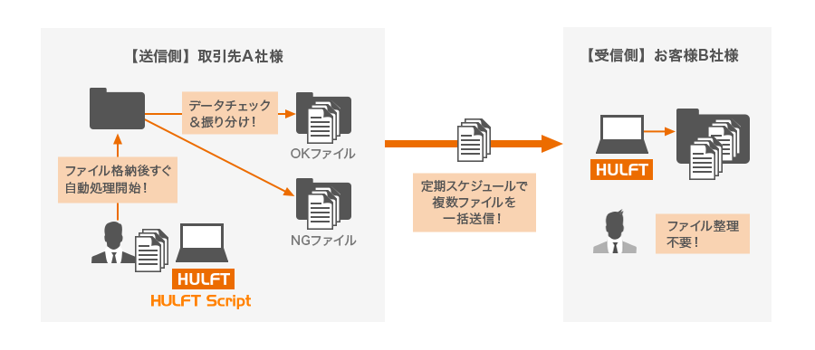 HULFT Script | 利用シーン | セゾン情報システムズ