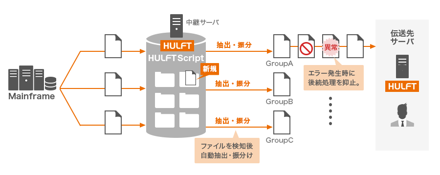 HULFT Script | 利用シーン | セゾン情報システムズ