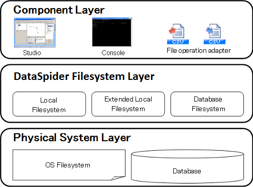 DataSpider filesystem