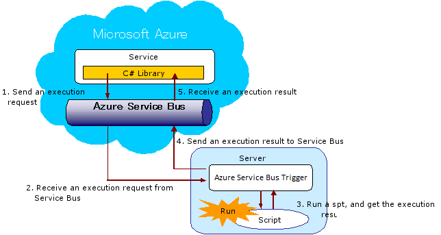 [trigger] Azure Service Bus Trigger