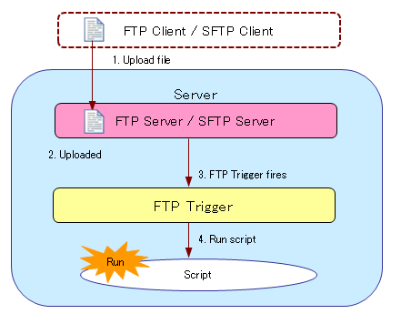 [Trigger] FTP trigger