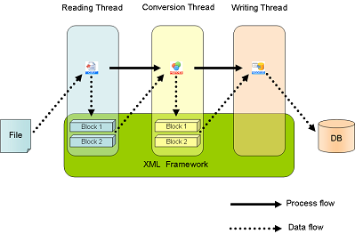 Parallel Stream Processing
