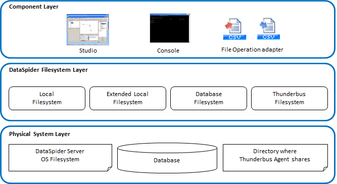 DataSpider filesystem