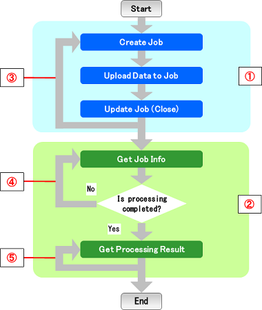 [Salesforce Bulk] Bulk Write Data(Insert)