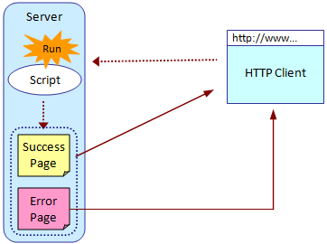 [Trigger] HTTP trigger