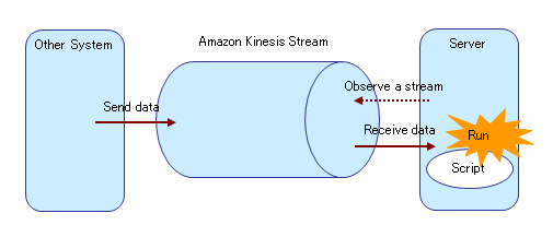 [Trigger]Amazon Kinesis trigger