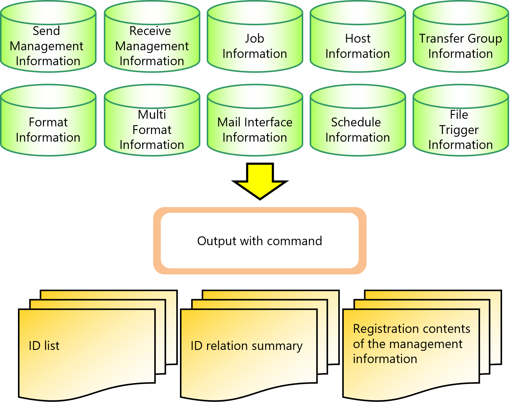 Official | List output of the management information