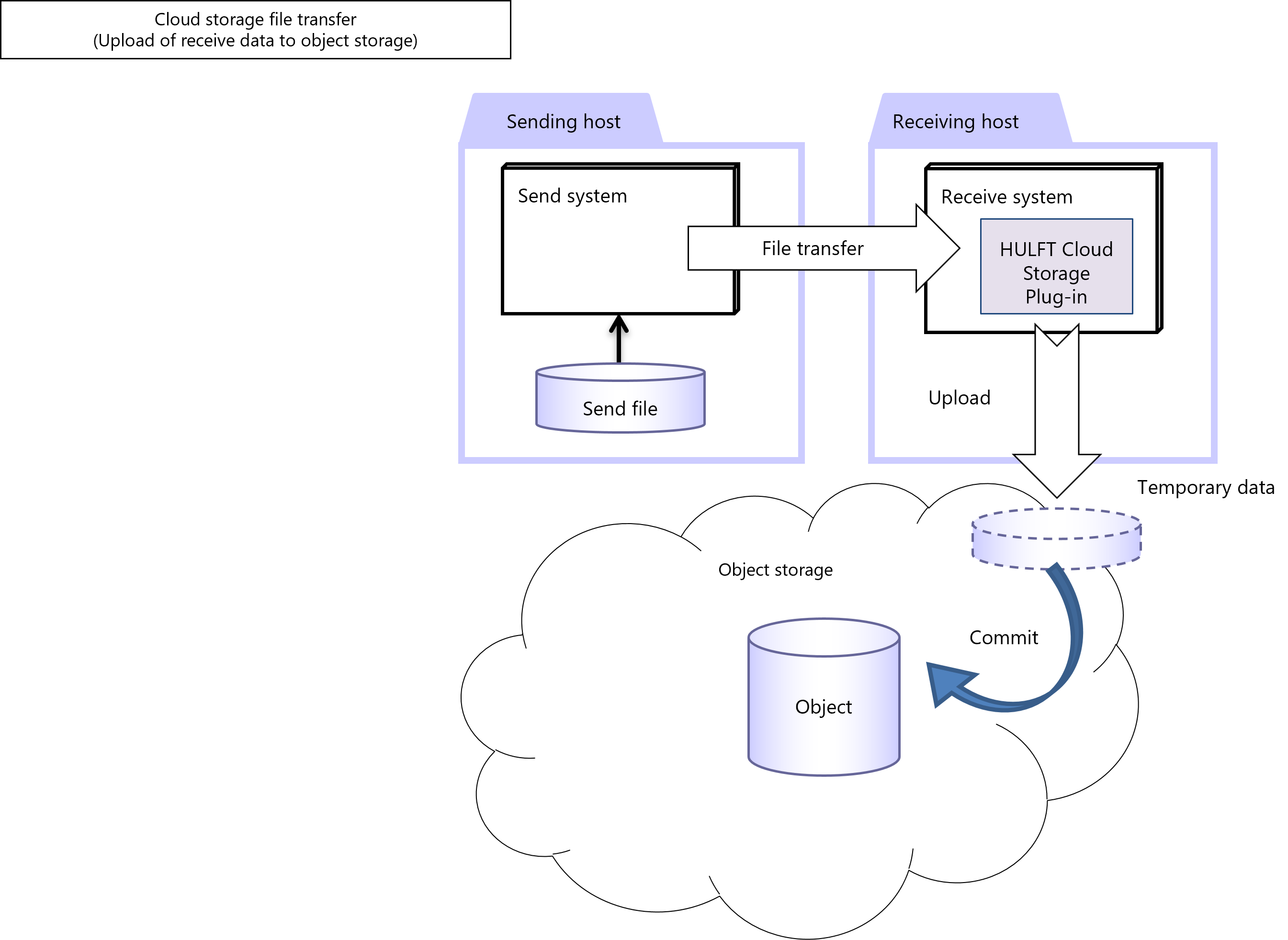 Official | HULFT Cloud Storage Option function