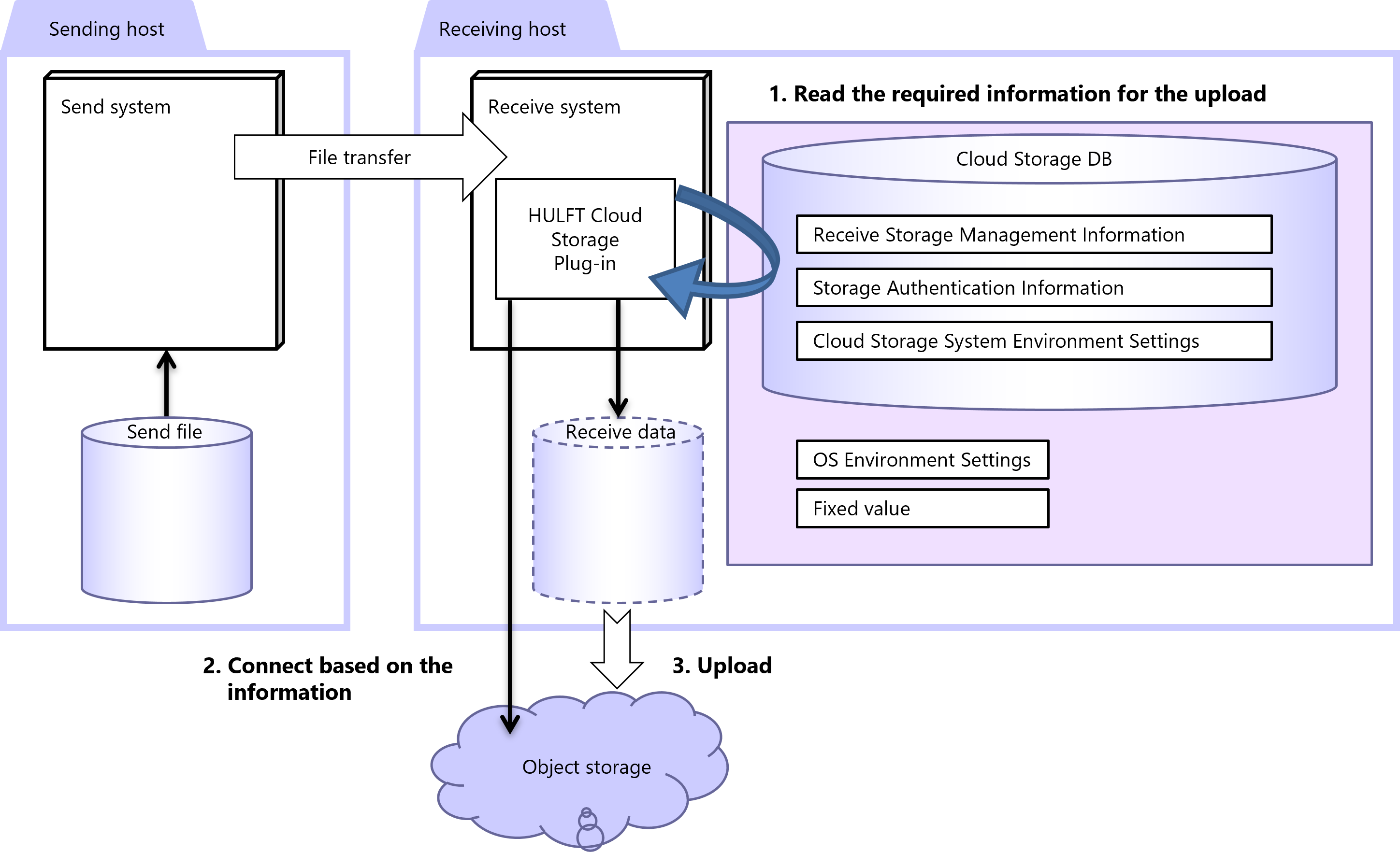 Official | Settings for uploads to object storage