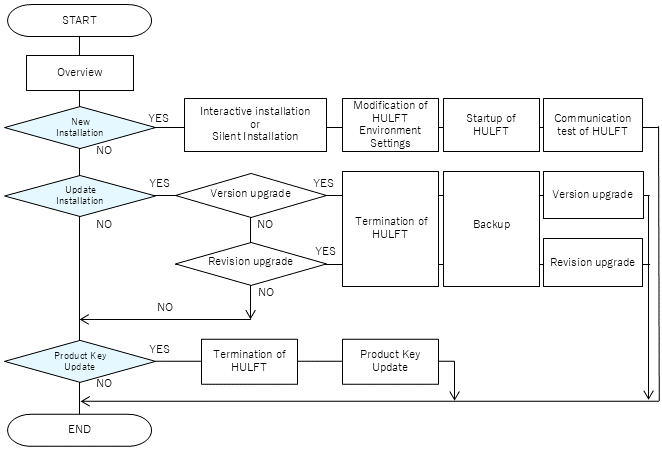 Official | Installation Type