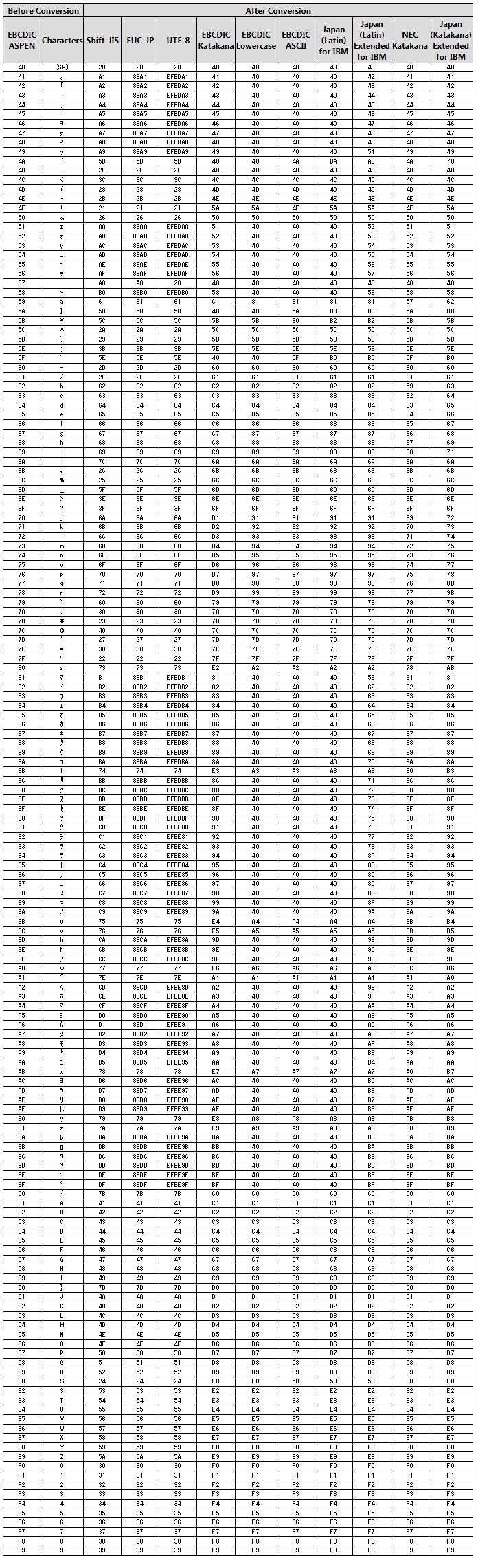 ascii to ebcdic conversion table User-defined conversion tables ascii to ebcdic conversion table User-defined conversion tables
