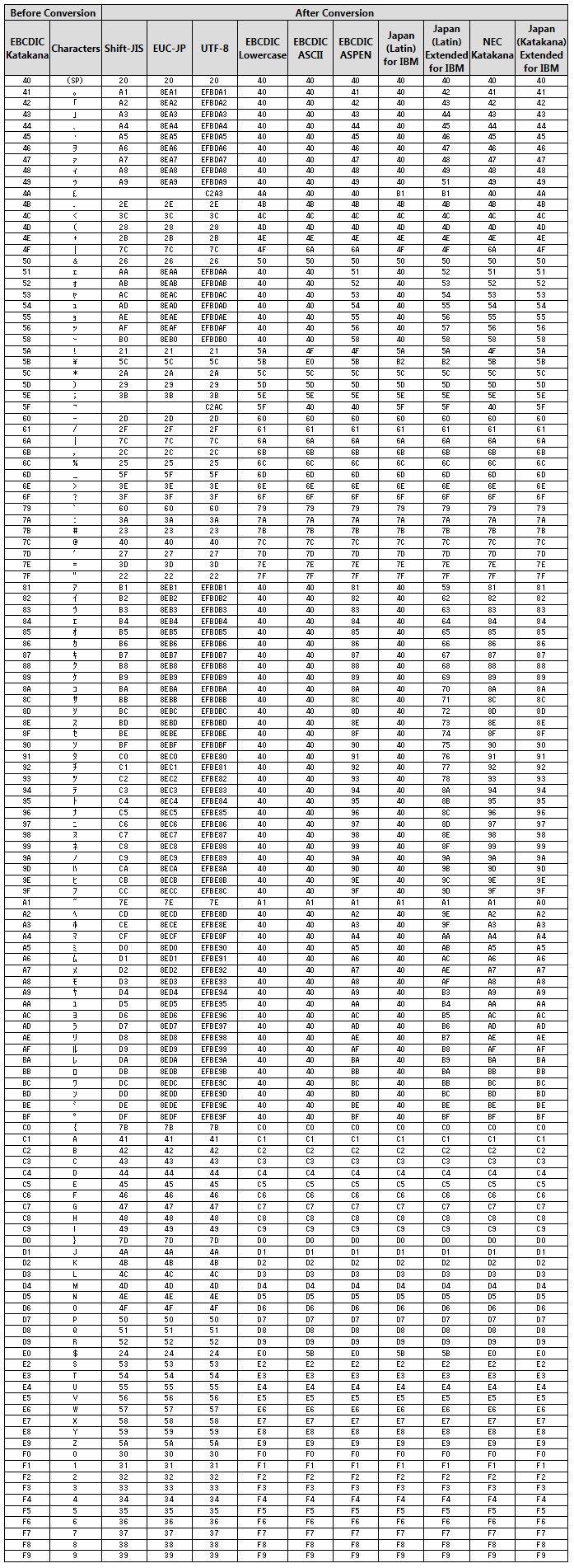 Official | Conversion from EBCDIC Katakana Official | Conversion from EBCDIC Katakana