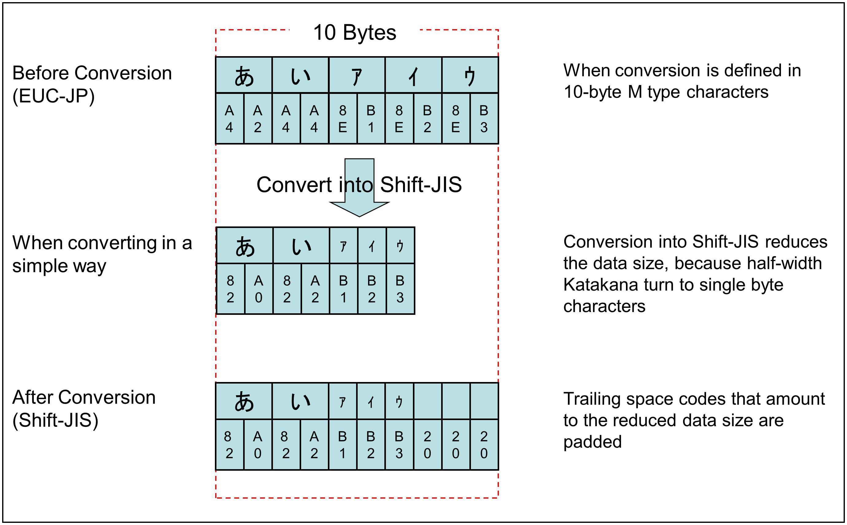 Official Decrease In Data Due To Conversion Of Half width Katakana