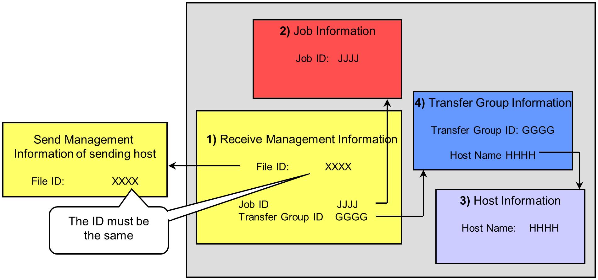 Official Registration Method Of A Receive Operation