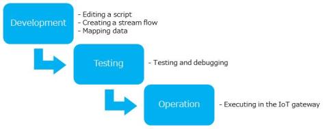 Official | Flow from development to operation