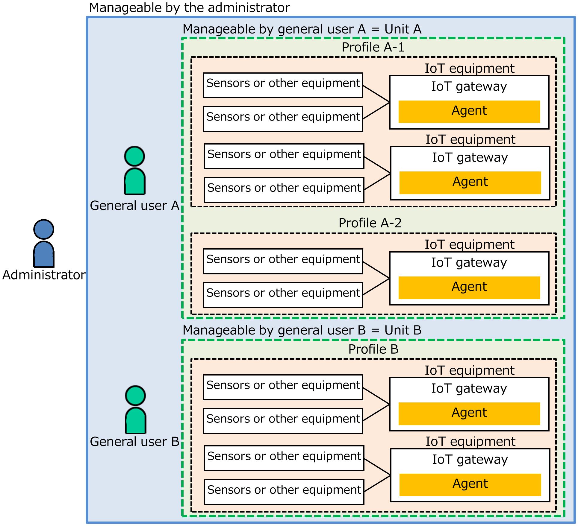 Official | Types of users