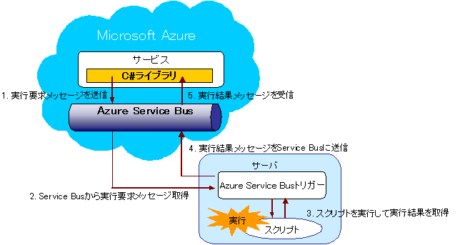 [トリガー]Azure Service Busトリガー