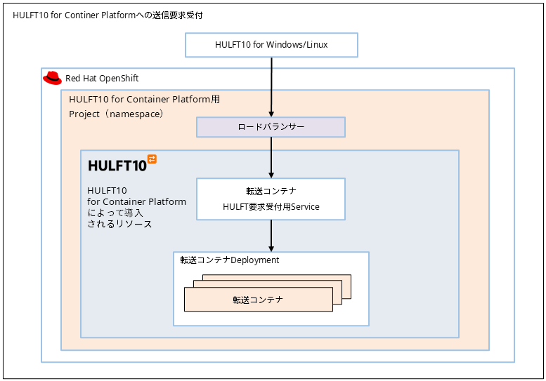 【公式】HULFT10 for Windows/Linux から HULFT10 for Container Platformへの送信要求