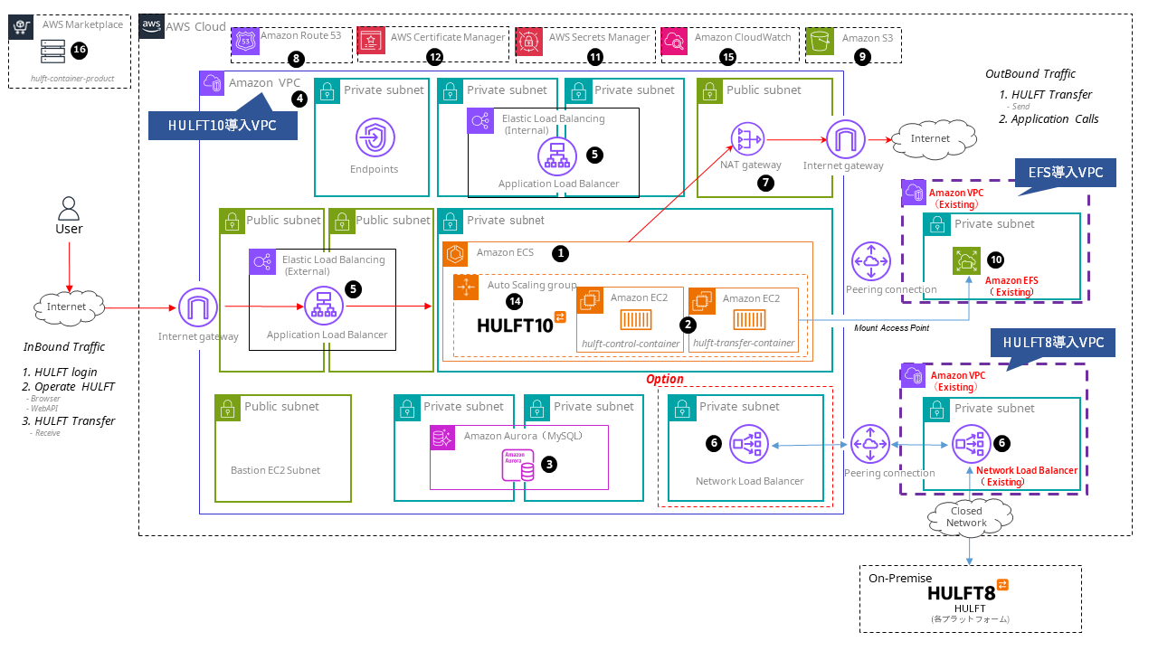 【公式】HULFT10 for Container Servicesの構成