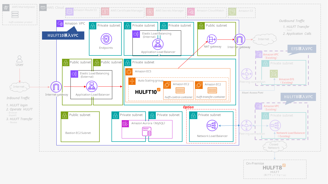 【公式】HULFT10 for Container Servicesの構成