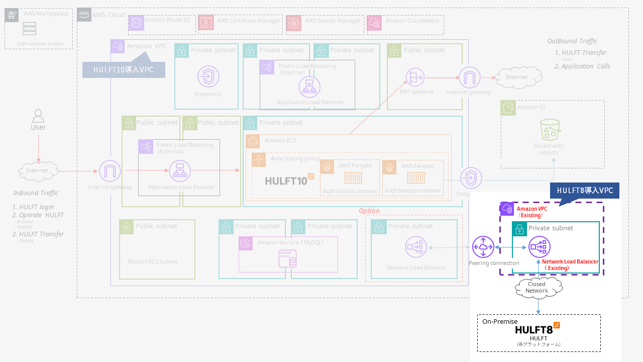 【公式】HULFT10 for Container Servicesの構成 | [HULFT10 for Container Services]
